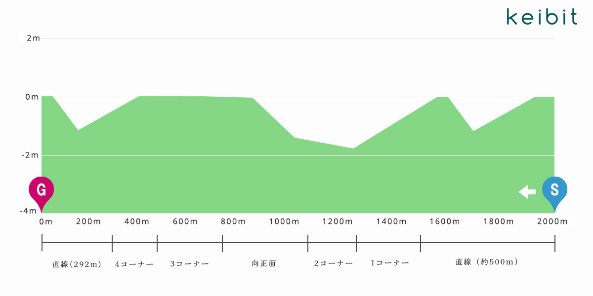 【福島芝2000m】コースの特徴や傾向をわかりやすく解説｜Keibit（ケイビット）