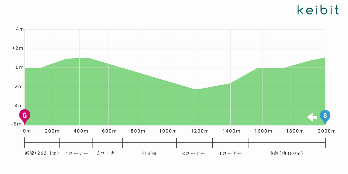 【函館芝2000m】コースの特徴や傾向をわかりやすく解説｜Keibit（ケイビット）