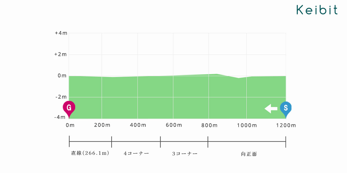 【札幌芝1200m】コースの特徴や傾向をわかりやすく解説｜Keibit（ケイビット）