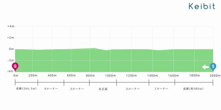 【札幌芝2000m】コースの特徴や傾向をわかりやすく解説【札幌記念】｜Keibit（ケイビット）