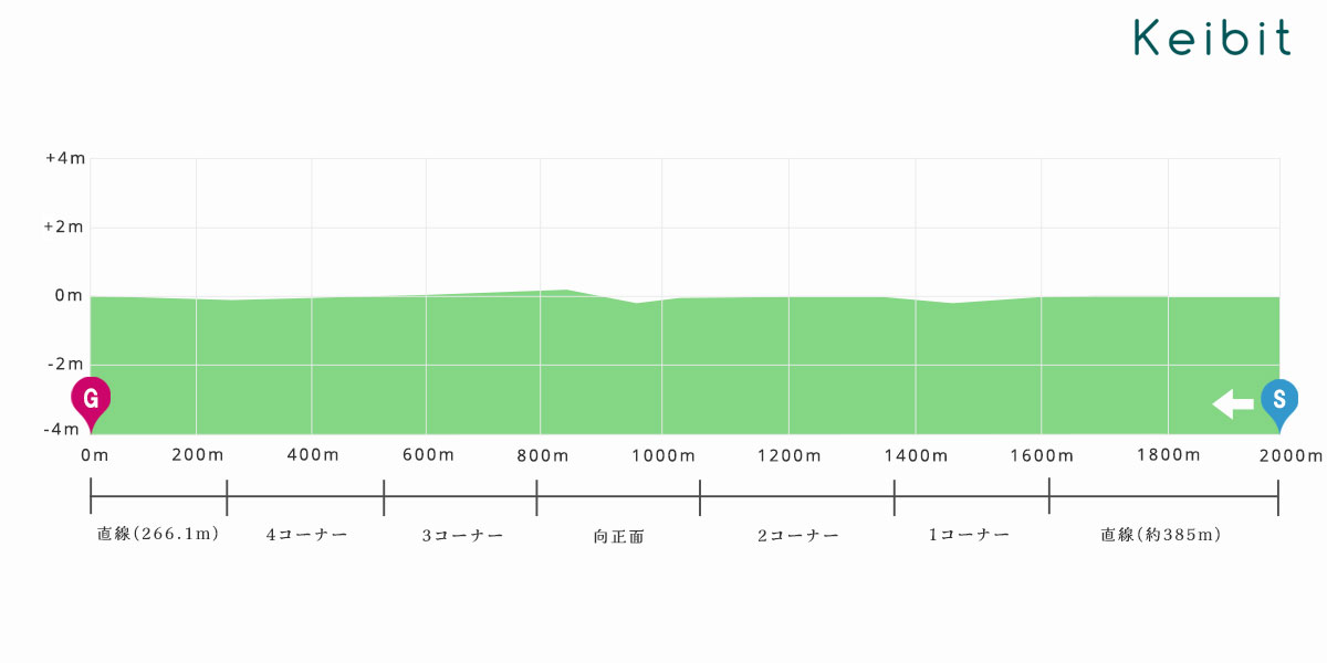 【札幌芝2000m】コースの特徴や傾向をわかりやすく解説【札幌記念】｜Keibit（ケイビット）