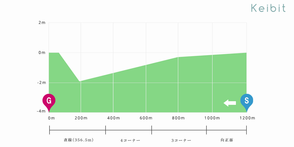 【阪神芝1200m】コースの特徴や傾向をわかりやすく解説｜Keibit（ケイビット）
