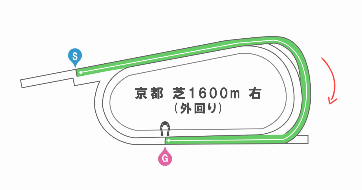 【京都1600m(外回り)】コースの特徴や傾向をわかりやすく解説｜Keibit（ケイビット）