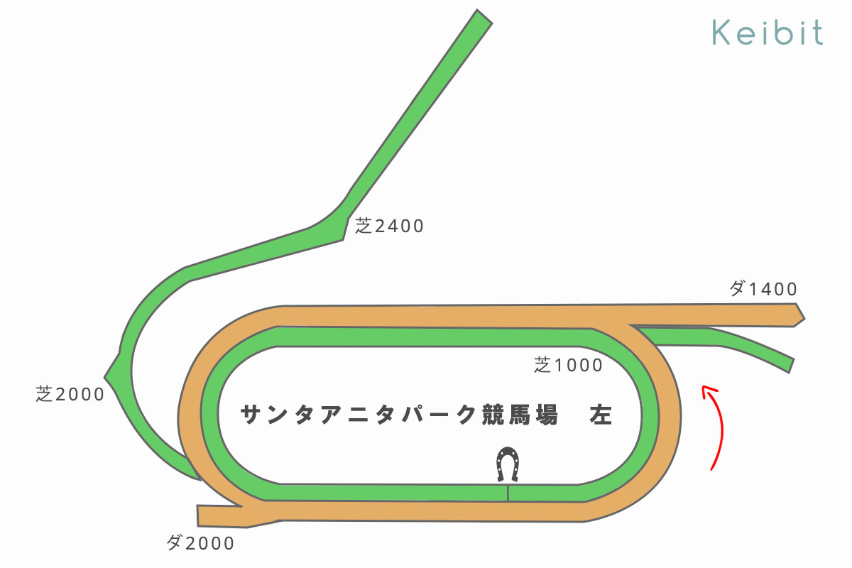 【ブリーダーズカップ2023】コースの特徴や傾向をわかりやすく解説【サンタアニタパーク競馬場】｜Keibit（ケイビット）