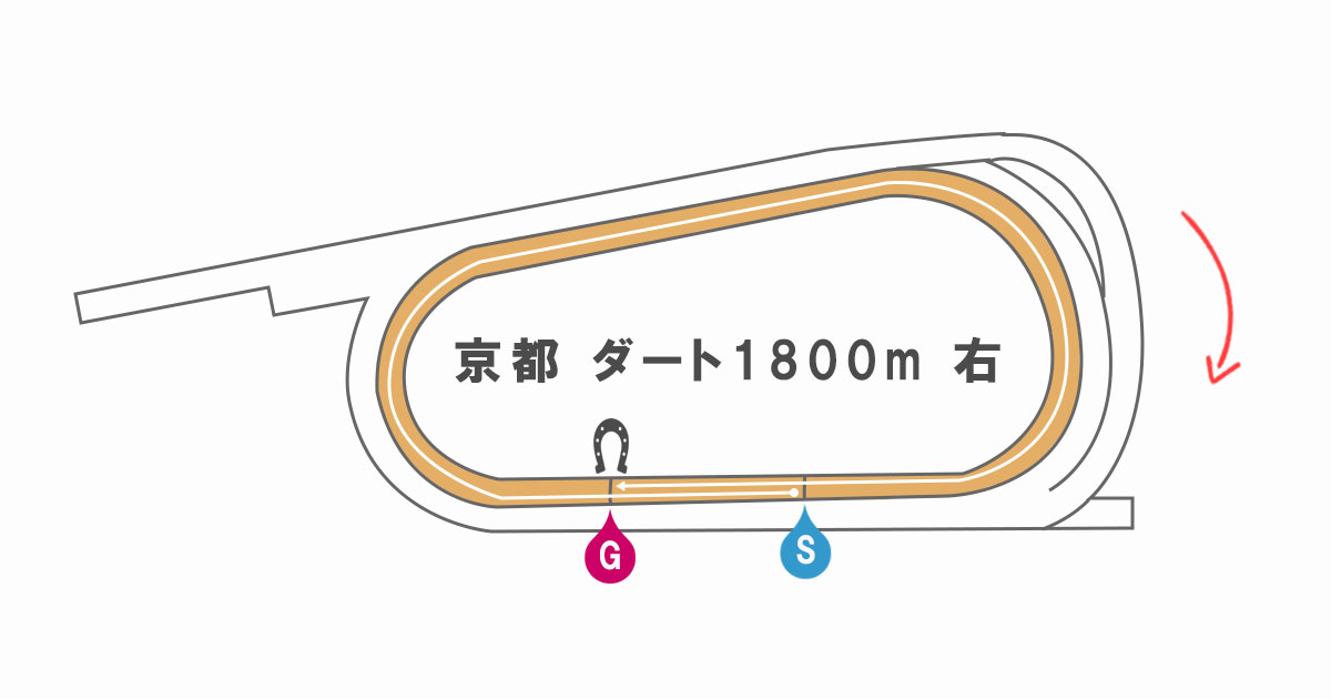 【京都ダート1800m】コースの特徴や傾向をわかりやすく解説｜Keibit（ケイビット）中京ダート1800mデータ詳細