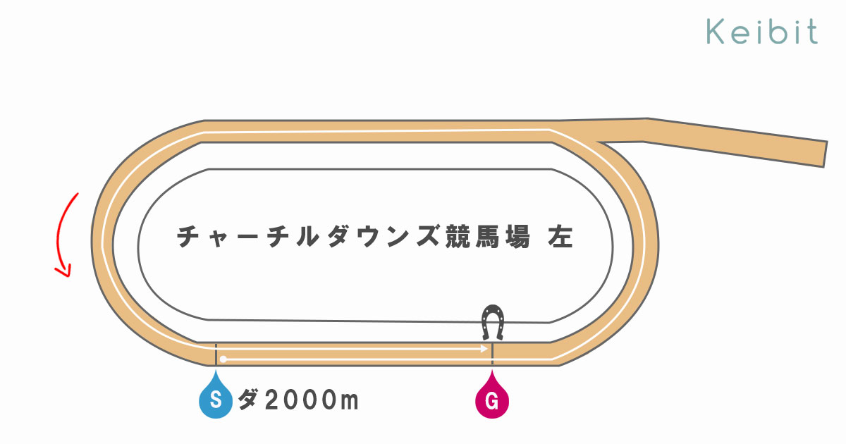 【ケンタッキーダービー2025】コースの特徴や傾向をわかりやすく解説【チャーチルダウンズ競馬場】｜Keibit（ケイビット）