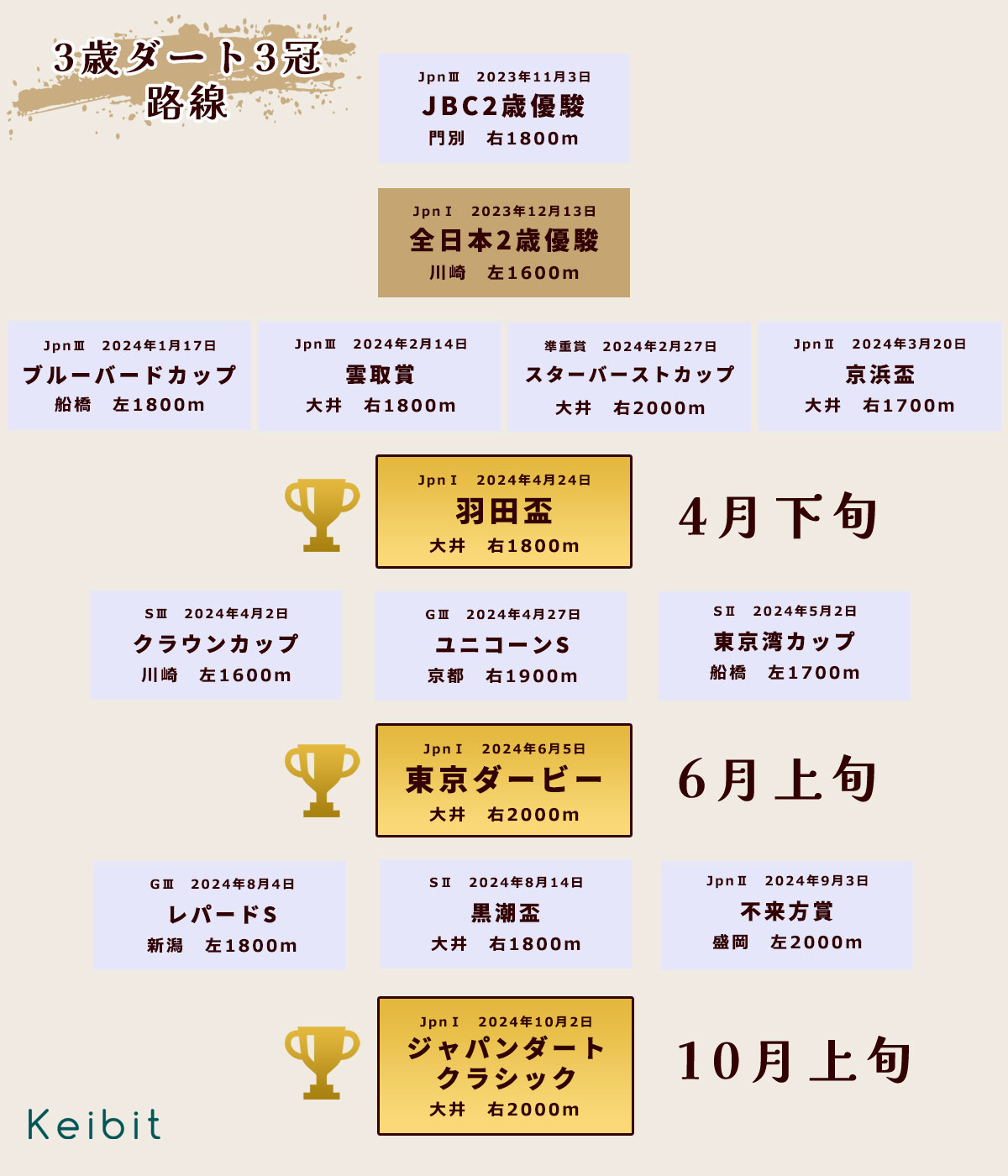 2024年からいよいよ始まる『3歳ダート三冠』とは？新設されたトライアルレースも紹介｜Keibit（ケイビット）
