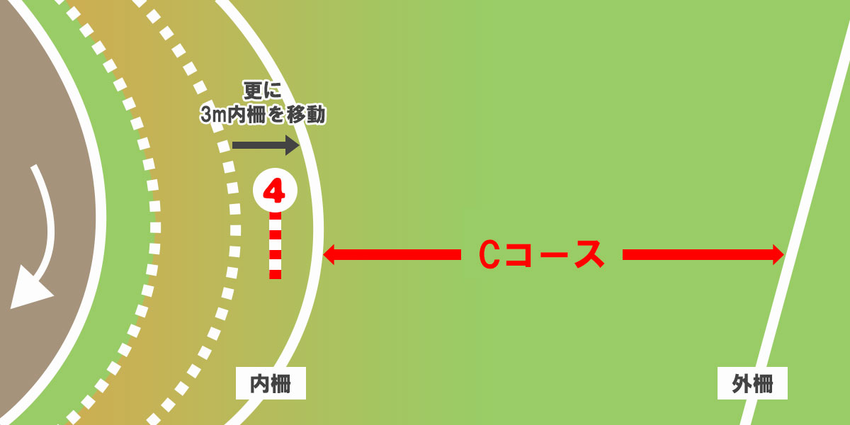 競馬の「コース替わり」や「開幕週」とは？その影響やいつ替わるのかを解説｜Keibit（ケイビット）