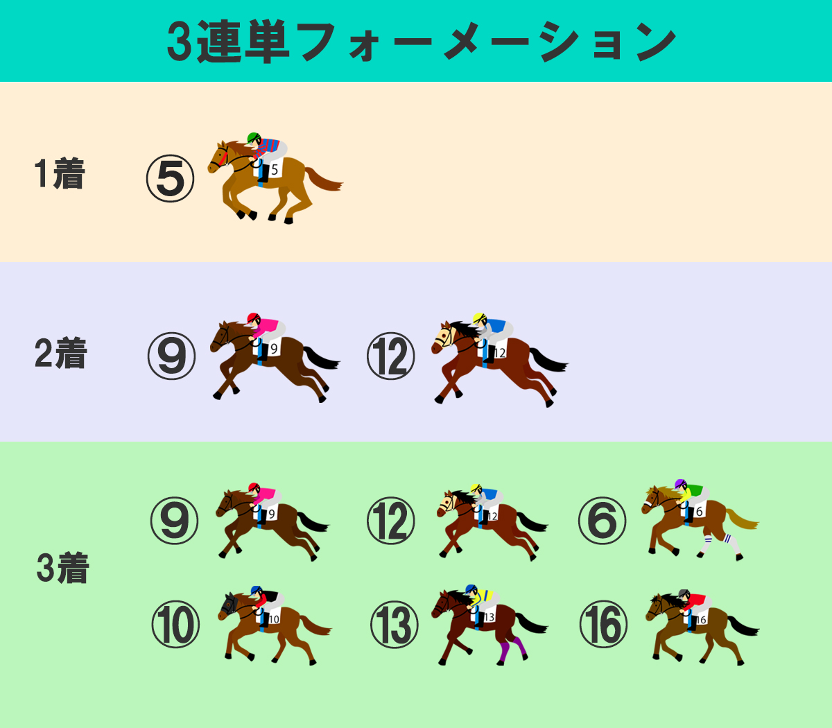 3連単のフォーメーション・ボックス・マルチとは？点数の計算方法やおすすめの買い方も併せて紹介｜Keibit（ケイビット）