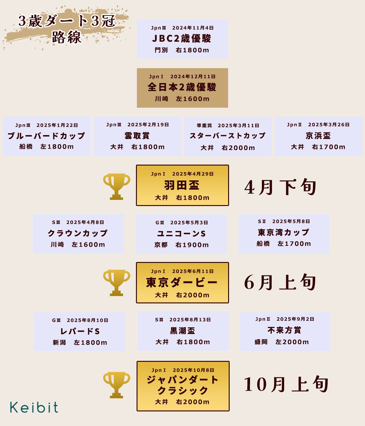 2024年からスタートした『3歳ダート三冠』とは？新設されたトライアルレースも紹介｜Keibit（ケイビット）