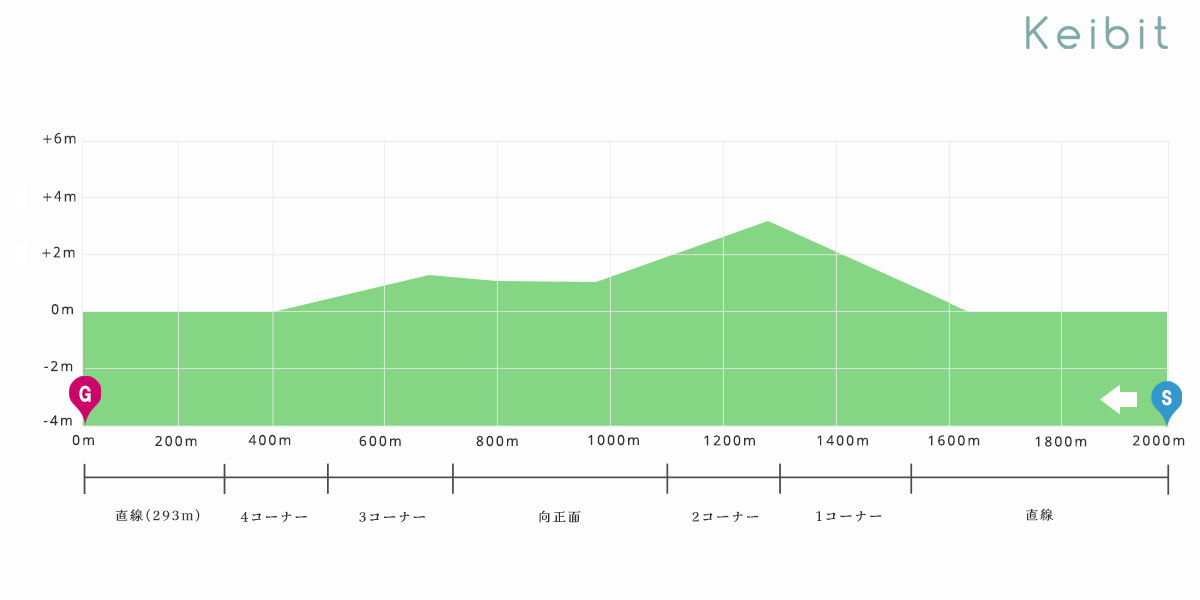 【小倉芝2000m】コースの特徴や傾向をわかりやすく解説｜Keibit（ケイビット）