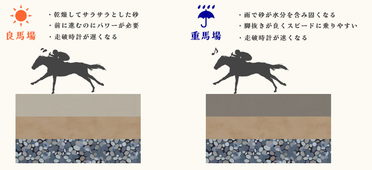 雨が「ダート」レースに与える影響は？重馬場で有利になる脚質や血統についても紹介｜Keibit（ケイビット）