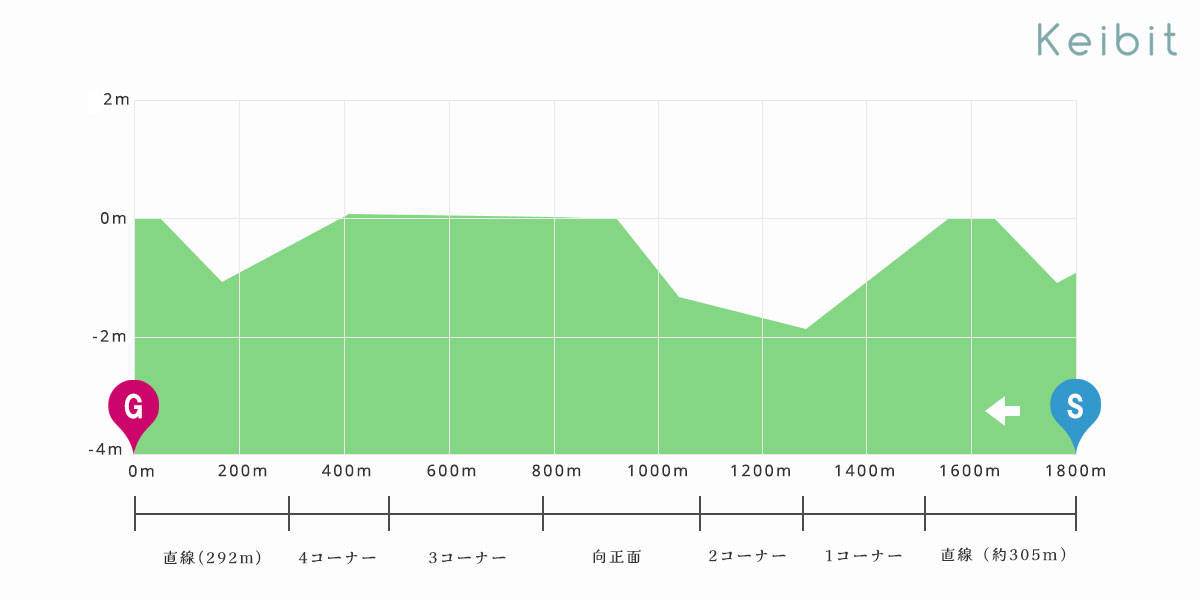 【福島芝1800m】コースの特徴や傾向をわかりやすく解説｜Keibit（ケイビット）