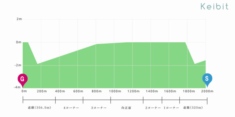 【阪神芝2000m】コースの特徴や傾向をわかりやすく解説 | Keibit（ケイビット）